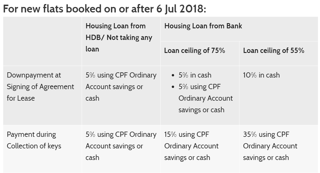 HDB Open Booking Of Flats Sep 2020 - Step By Step Guide